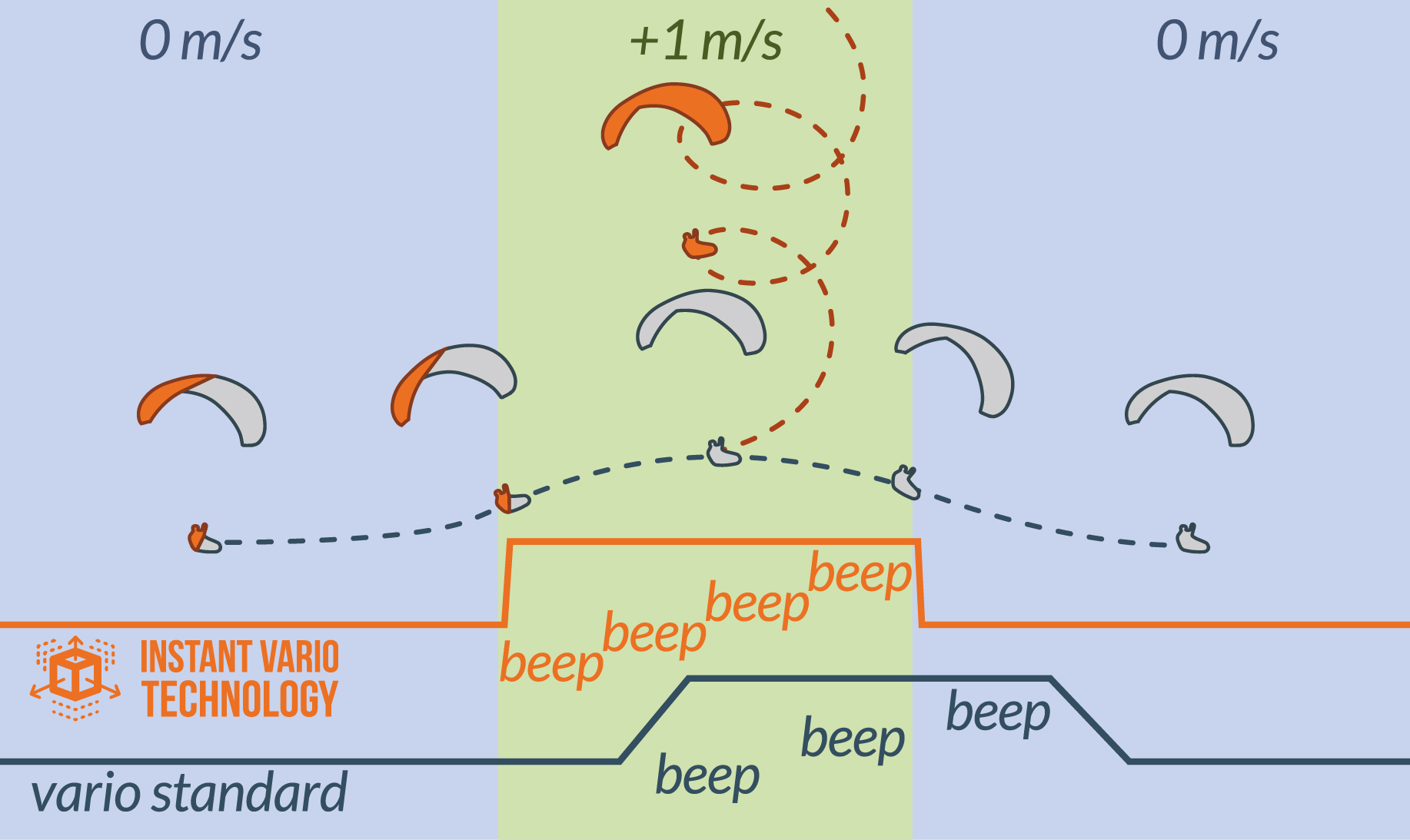 Variometer : why do we need it for paragliding ? – STODEUS Paragliding